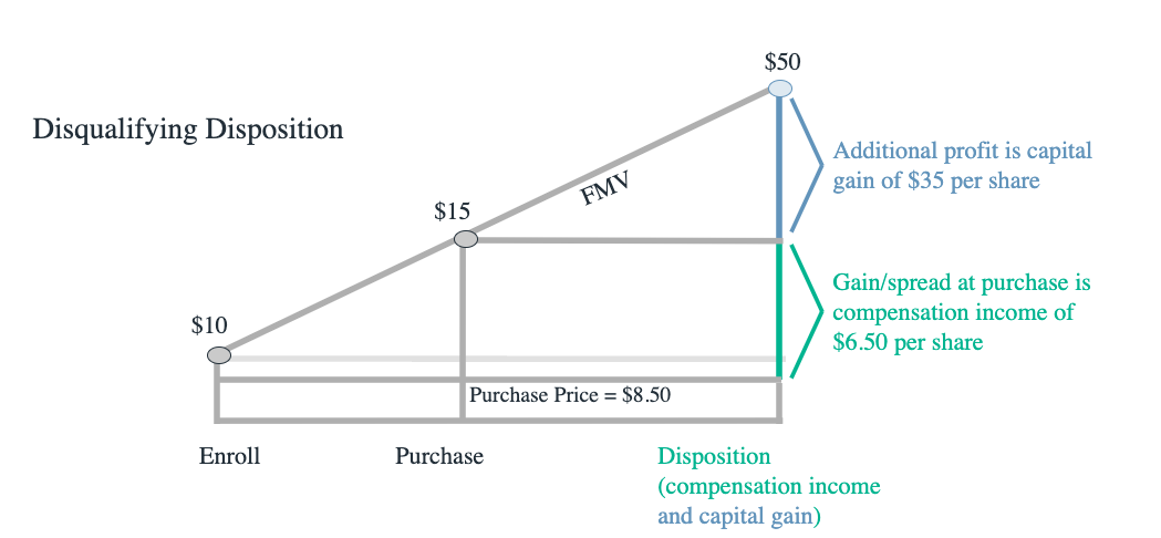 Disqualifying vs Qualifying: ESPPs